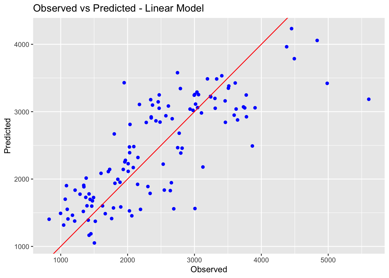 EMMA HARDIN-PARKER: DATA ANALYSIS PORTFOLIO - Machine Learning Models Exercise
