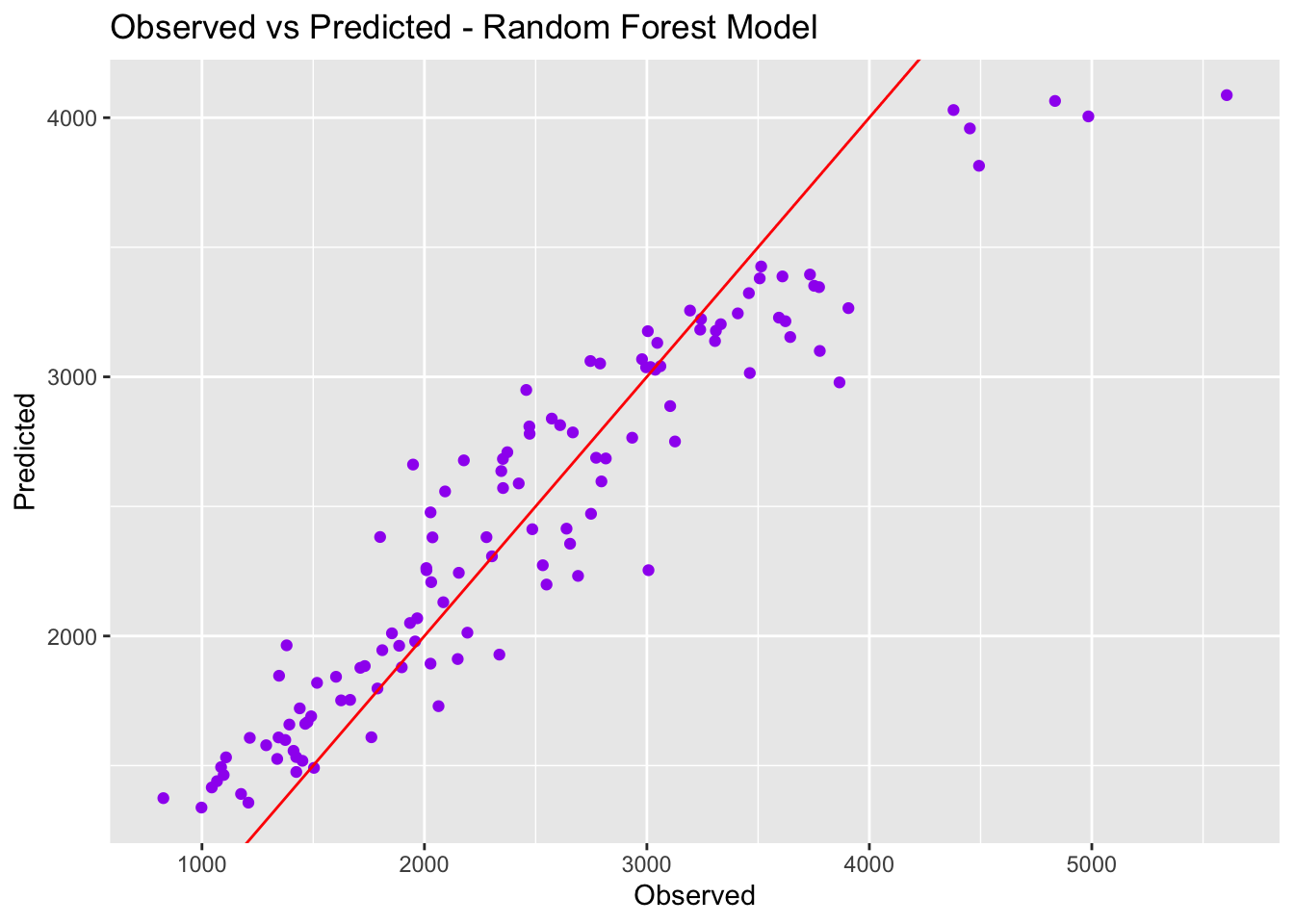 EMMA HARDIN-PARKER: DATA ANALYSIS PORTFOLIO - Machine Learning Models Exercise