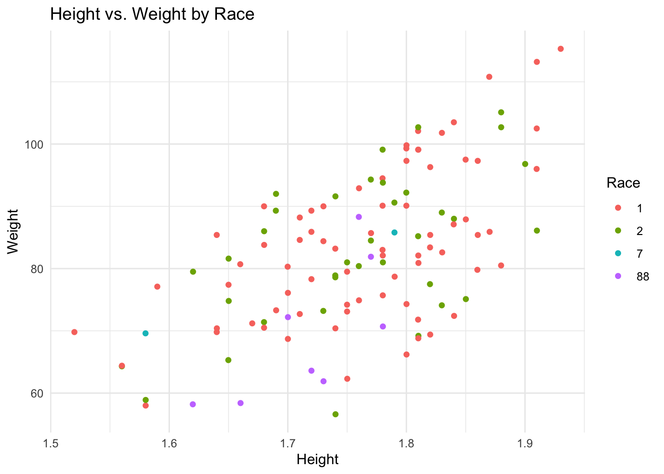EMMA HARDIN-PARKER: DATA ANALYSIS PORTFOLIO - Machine Learning Models Exercise